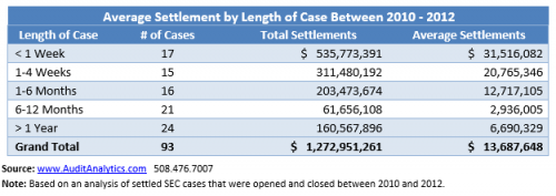 SEC Enforcement: Case Length and Settlements | Audit Analytics