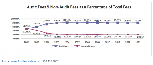 Audit Fees and Non-Audit Fees: A Twelve Year Trend | Audit Analytics