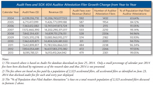 Audit Fees and Non-Audit Fees: A Twelve Year Trend | Audit Analytics