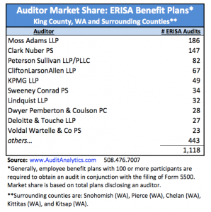 Regional Auditor Market Share: Single Audits and ERISA Plans | Audit ...