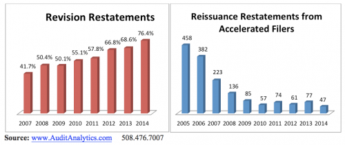 2014 Financial Restatements Review | 2014 Financial Restatements Review ...