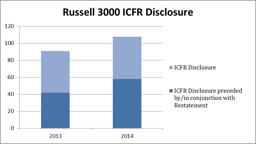 IC graph | Audit Analytics
