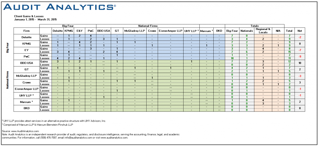 Auditor Changes Roundup: Q1 2015 | Audit Analytics
