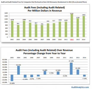 Audit Fees and Non-Audit Fees: A Thirteen Year Trend | Audit Analytics