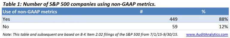 Trends in Non-GAAP Disclosures | Audit Analytics