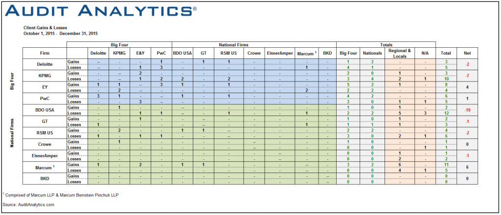Q4 2015 Auditor Changes Matrix | Audit Analytics