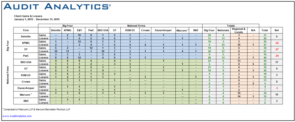 Auditor Changes Roundup: 2015 Annual Summary | Audit Analytics