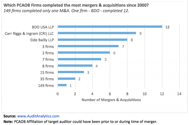 new PCAOB Chart 3 copy | Audit Analytics