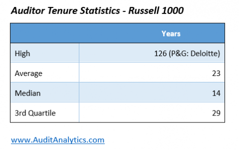 Auditor Tenure and Auditor Rotation Among the Russell 1000 | Auditor ...