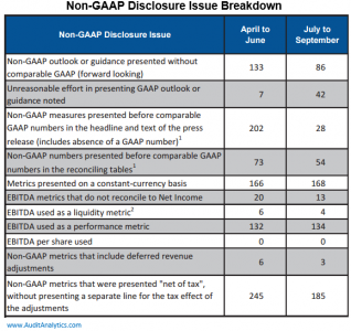A Look at Non-GAAP Reporting after New SEC Guidance | Audit Analytics