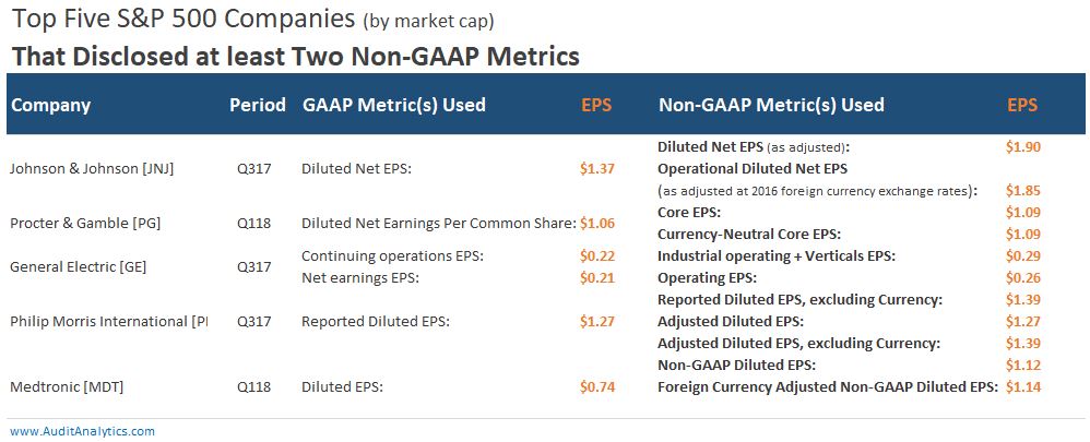 Top 5 GAAP and non-GAAP Metrics | Audit Analytics