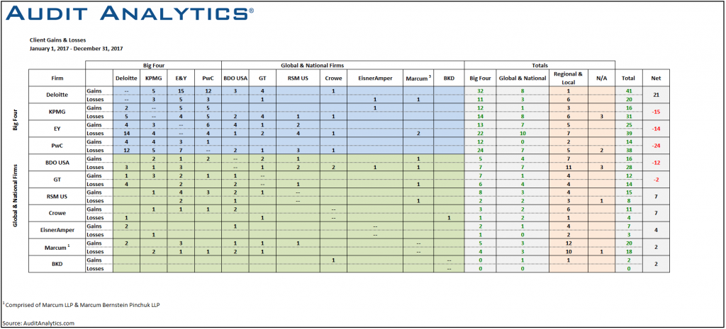 Auditor Changes Roundup: 2017 Annual Summary | Auditor Changes Roundup ...