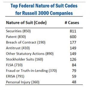 Litigation Overview for the Russell 3000 | Audit Analytics