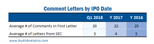 SEC’s Focus in IPO Comment Letters | SEC's Focus in IPO Comment Letters ...