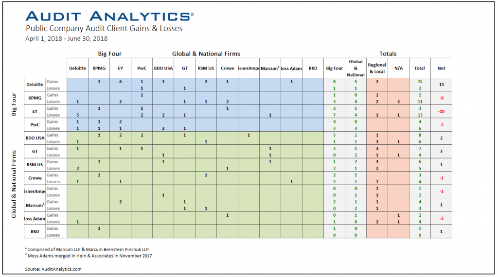 Auditor Changes Roundup: Q2 2018 | Audit Analytics