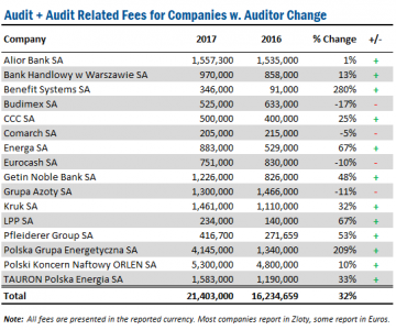 Auditor Changes and Audit Fees in Poland | Auditor Changes and Audit ...
