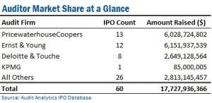 Table 1- IPO | Audit Analytics