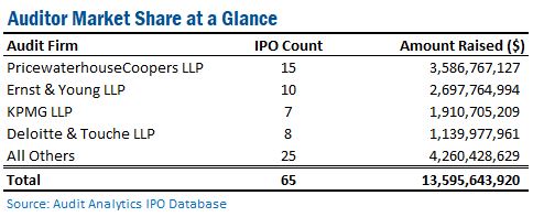 Table 1- IPO | Audit Analytics