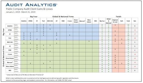 Auditor Changes Roundup: Q1 2019 | Audit Analytics