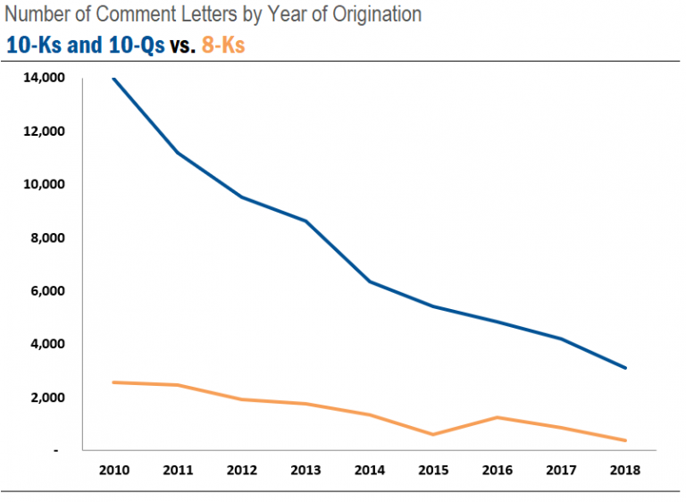 SEC Comment Letters: An Eight Year Trend | SEC Comment Letters: An ...