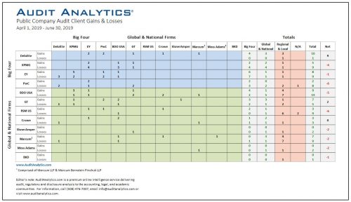 Auditor Changes Roundup: Q2 2019 | Audit Analytics
