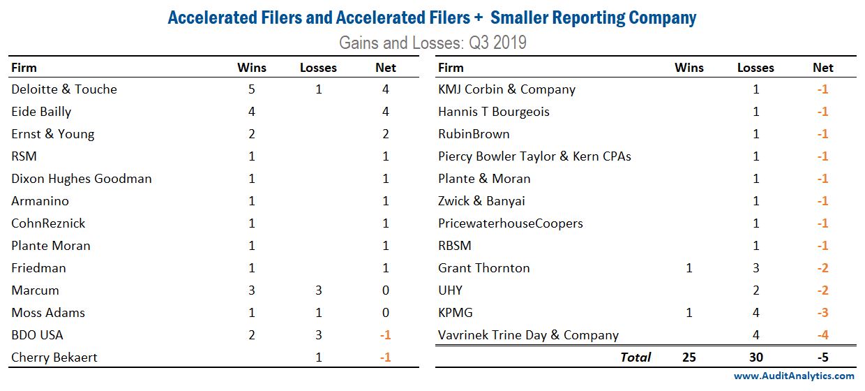 Auditor Changes Roundup: Q3 2019 | Auditor Changes Roundup: Q3 2019 ...