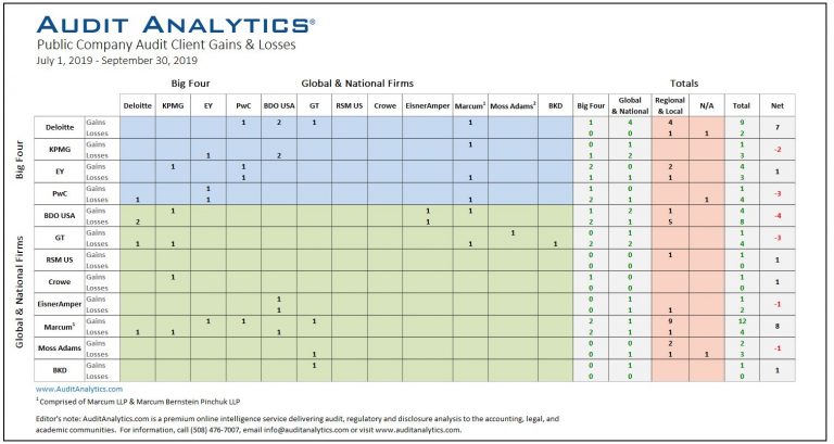 Auditor Changes Roundup: Q3 2019 | Audit Analytics