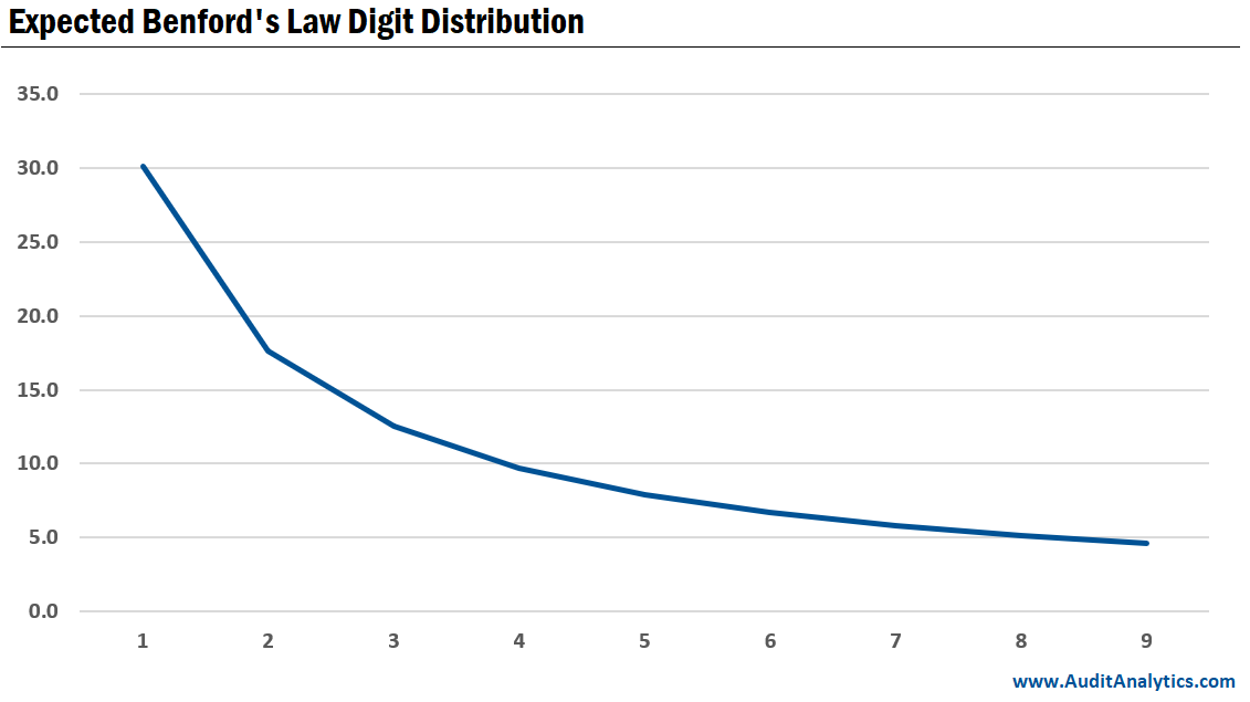 Benford’s Law as a Quality of Reporting Indicator | Audit Analytics
