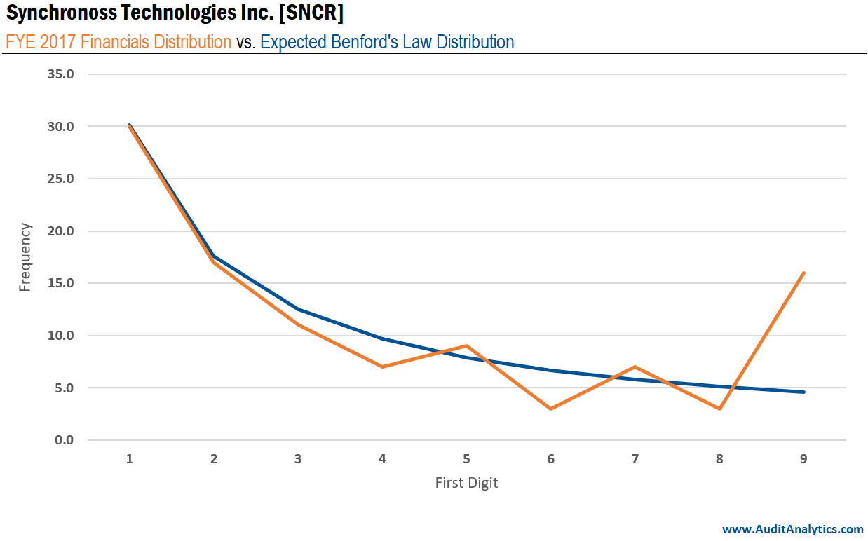 Benford’s Law as a Quality of Reporting Indicator | Audit Analytics