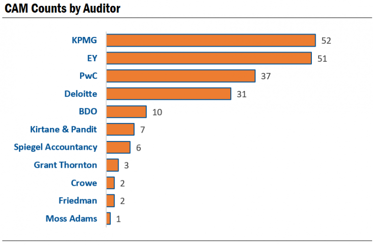 More to Discover with CAMs | Audit Analytics