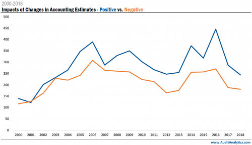 An Overview of Nineteen Years of Changes in Accounting Estimates ...