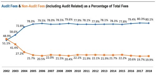 Seventeen Year Review of Audit Fee and Non-Audit Fee Trends | Audit ...