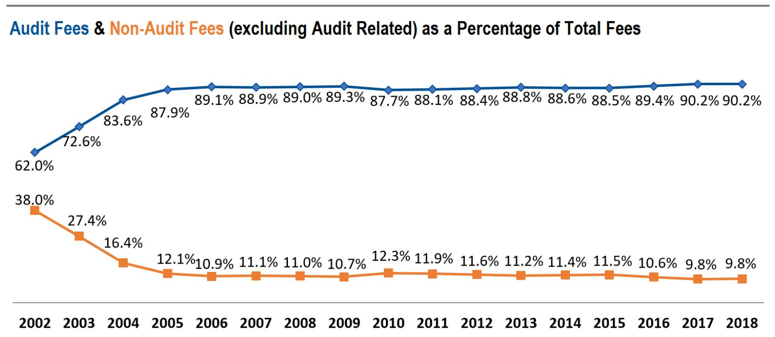 Seventeen Year Review of Audit Fee and Non-Audit Fee Trends | Audit ...