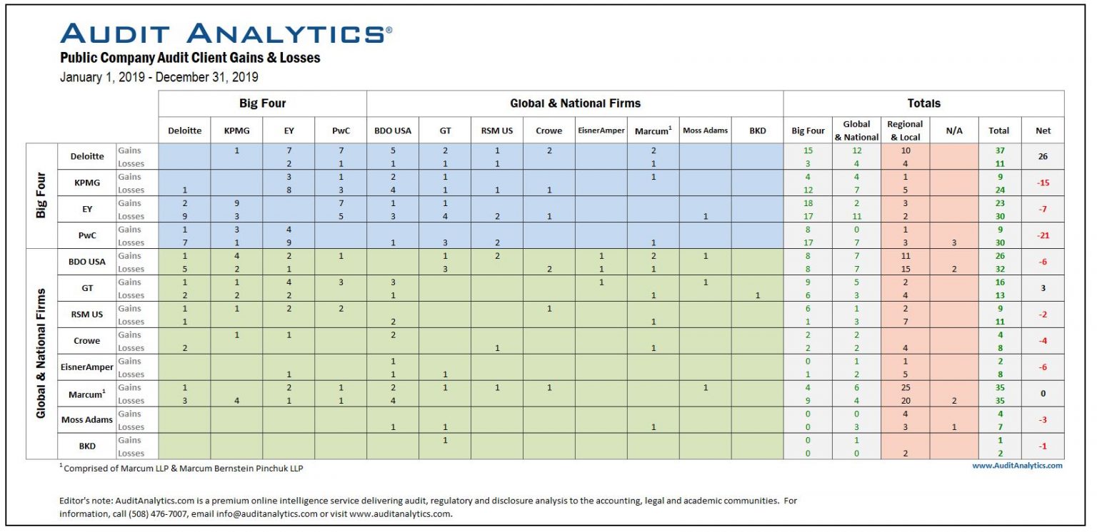 Auditor Changes Roundup: 2019 Annual Summary | Audit Analytics