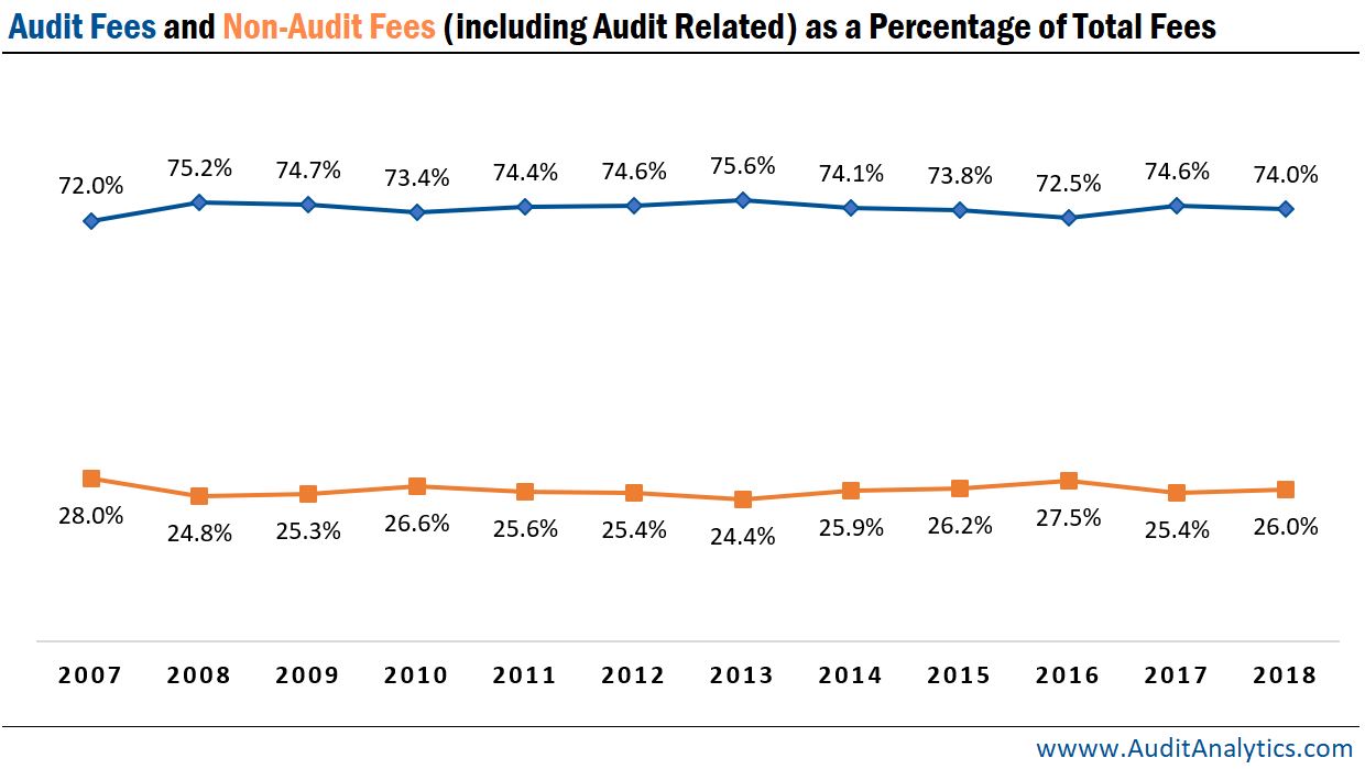 A Twelve Year Review of Canadian Audit Fees and Non-Audit Fees | Audit ...