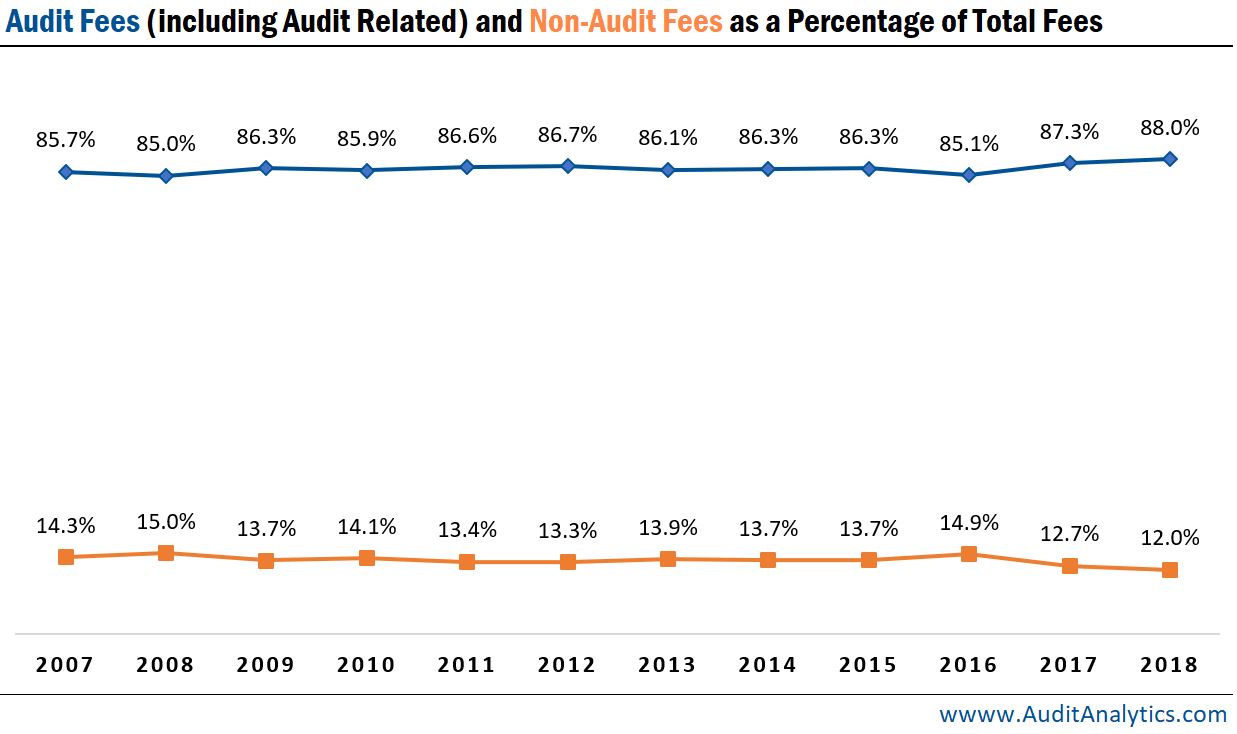 A Twelve Year Review of Canadian Audit Fees and Non-Audit Fees | Audit ...