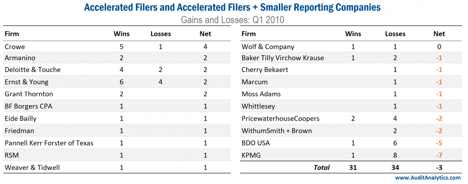 Auditor Changes Roundup: Q1 2020 | Auditor Changes Roundup: Q1 2020 ...