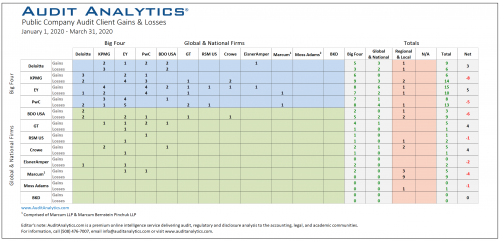 Auditor Changes Roundup: Q1 2020 | Auditor Changes Roundup: Q1 2020 ...