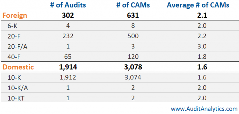 An Update on CAMs | An Update on CAMs - Audit AnalyticsAudit Analytics
