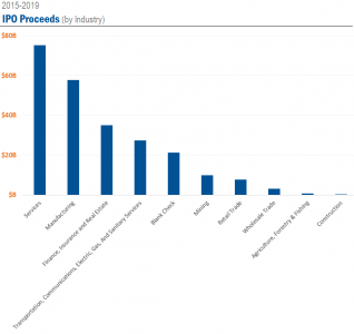 IPO Proceeds: 2015-2019 | IPO Proceeds: 2015-2019 - Audit ...