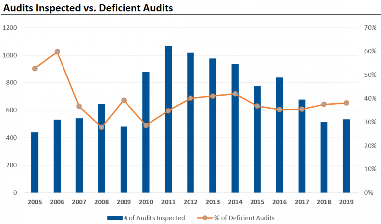 PCAOB Debuts New Inspection Report Format | Audit Analytics