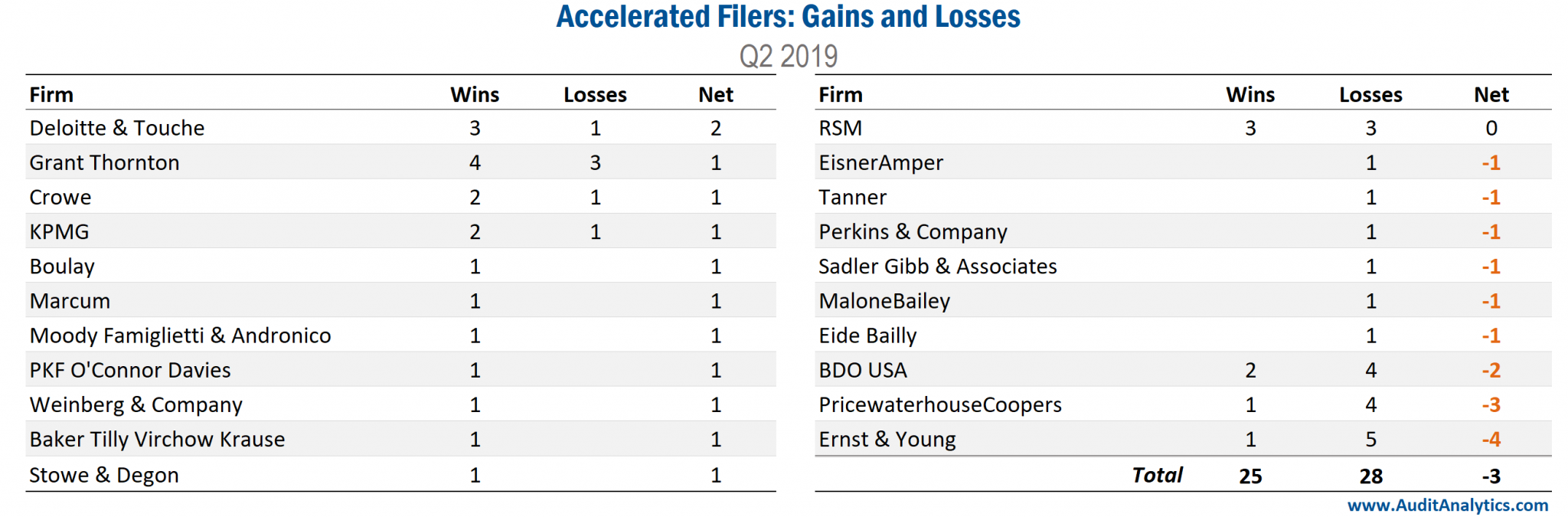 Auditor Changes Roundup: Q2 2019 | Auditor Changes Roundup: Q2 2019 ...
