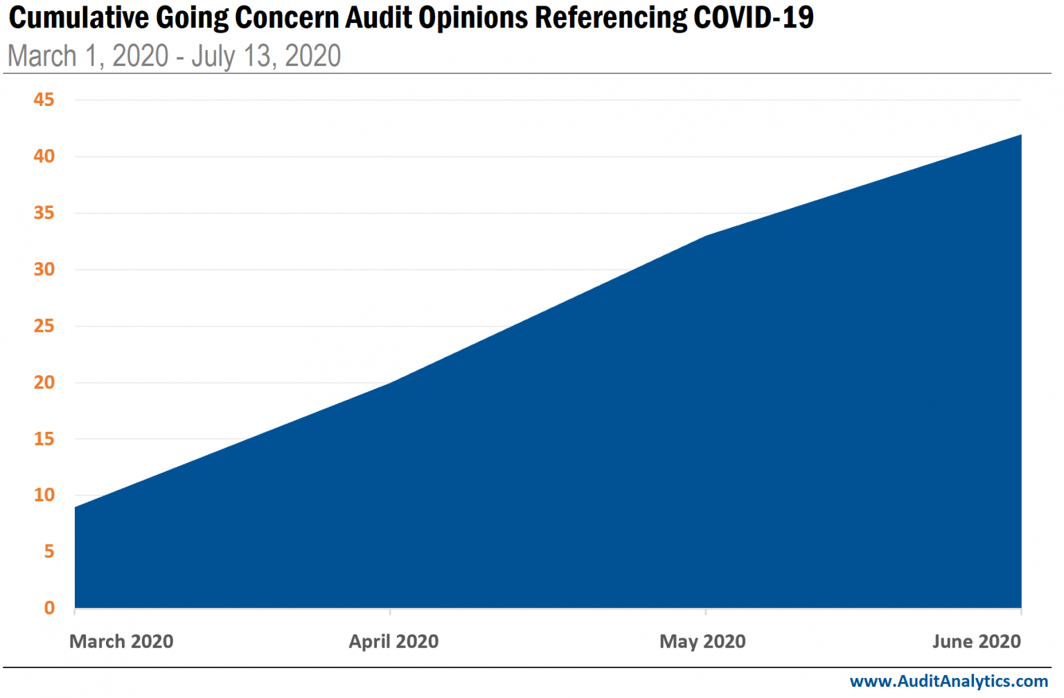 Audit Opinions with Going Concern Modification Referencing COVID-19 ...