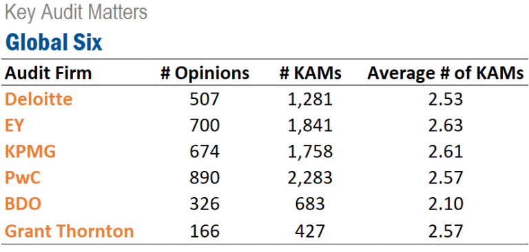 An Overview of KAMs – 2019 | An Overview of KAMs - 2019 - Audit ...