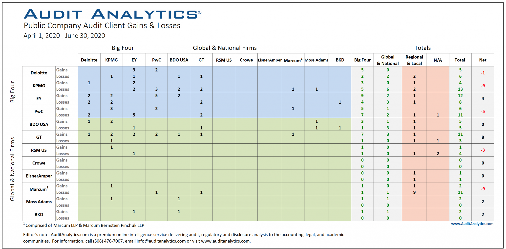 Auditor Changes Roundup: Q2 2020 | Auditor Changes Roundup: Q2 2020 ...