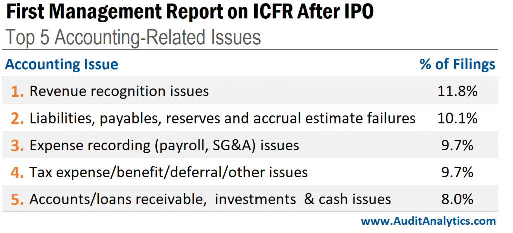Internal Control Weaknesses Following an IPO | Audit Analytics