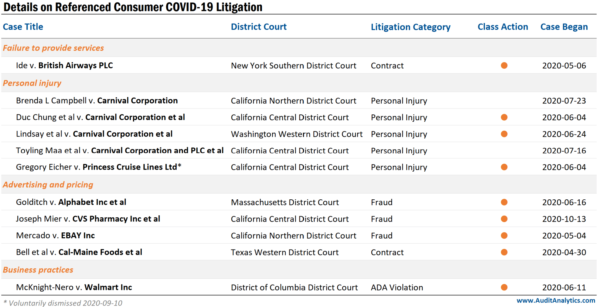 COVID-19 Litigation Continues To Be Filed by Consumers and Employees ...