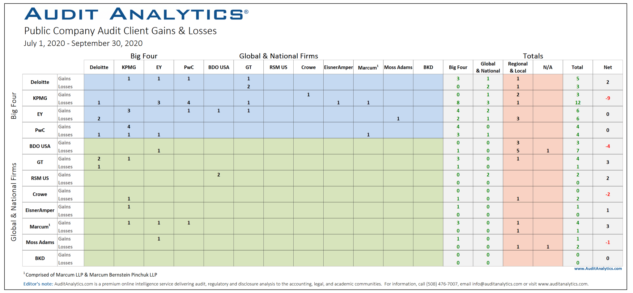 Auditor Changes Roundup: Q3 2020 | Audit Analytics
