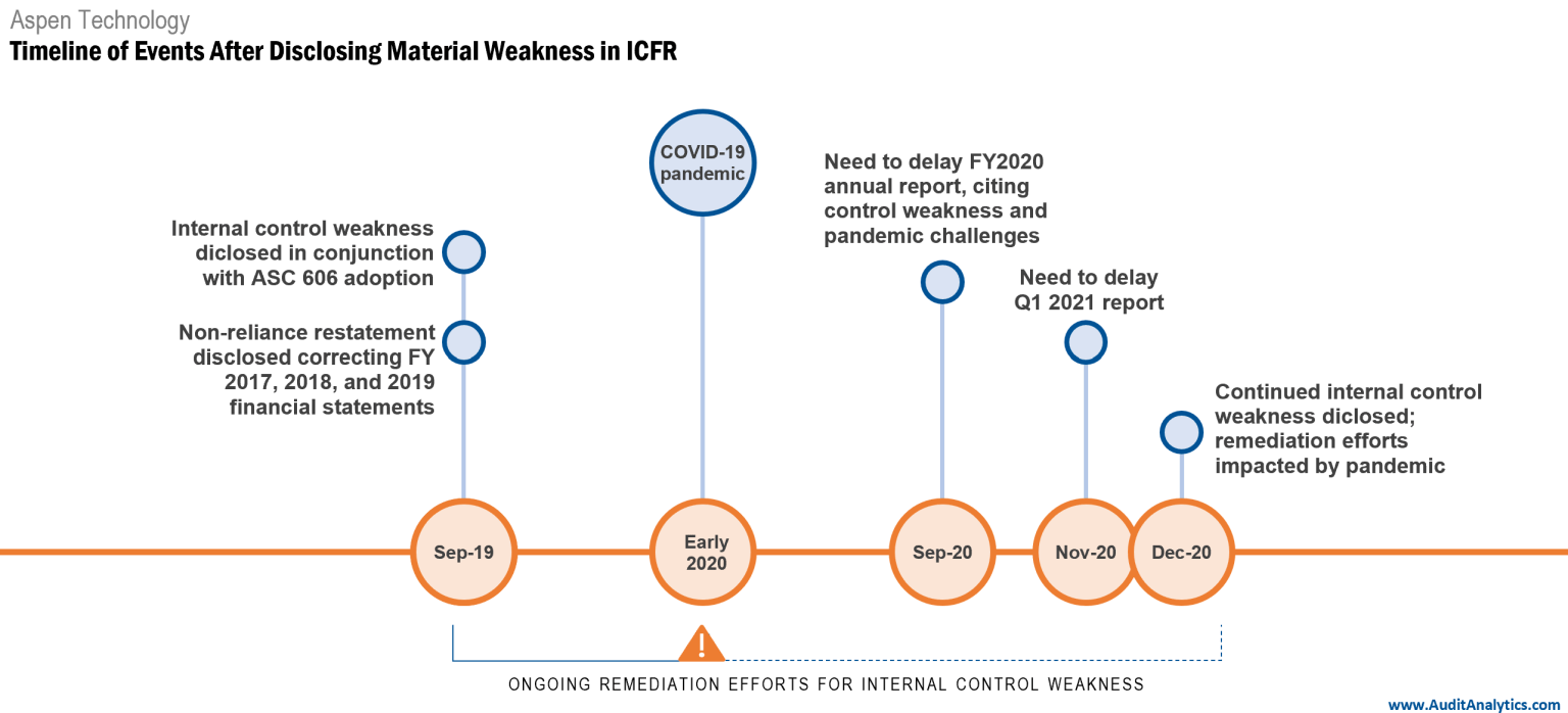 Remediating Internal Control Weaknesses During Pandemic | Audit Analytics