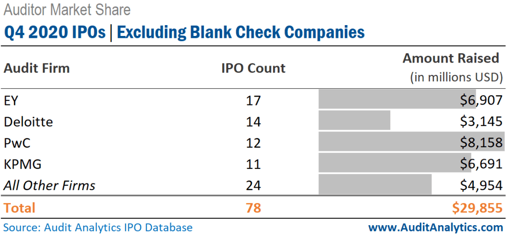 Q4 2020 IPOs: Auditor Market Share and Stats | Q4 2020 IPOs: Auditor ...